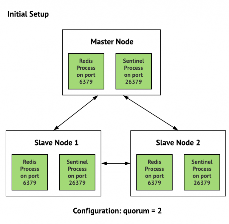 Redis Replication Part 4 Writing An Ansible Role Fore The Master Slave Replication With