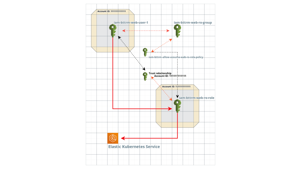 AWS Elastic Kubernetes Service: RBAC Authorization via AWS IAM and RBAC ... AWS Elastic Kubernetes Service: RBAC Authorization via AWS IAM and RBAC ...