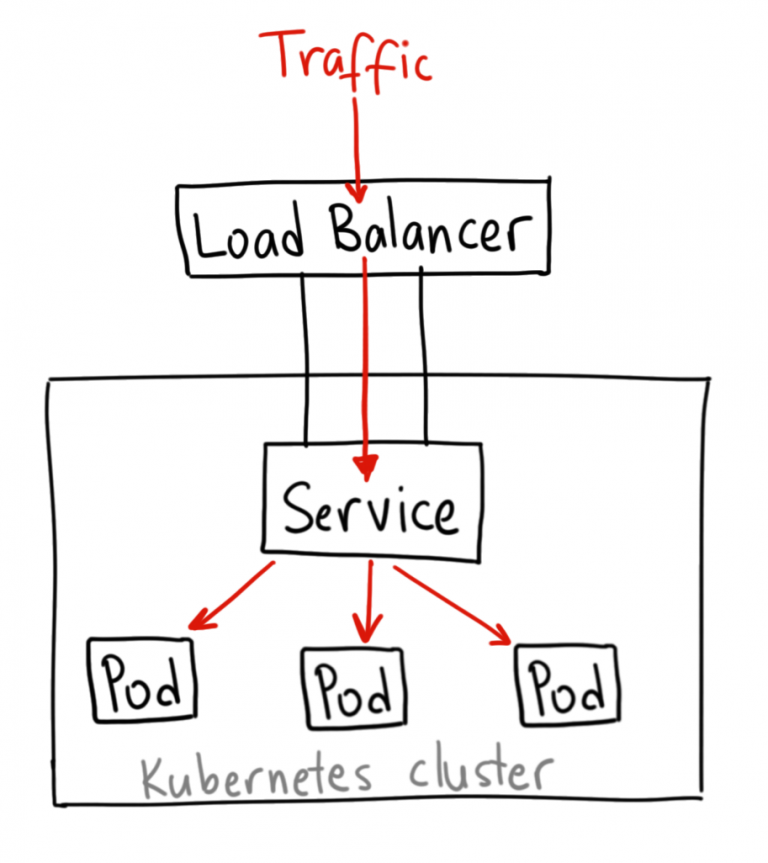Kubernetes Clusterip Vs Nodeport Vs Loadbalancer Services And Ingress An Overview With Examples