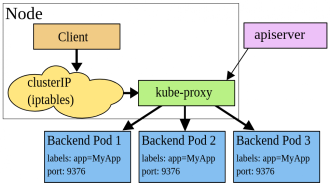 Kubernetes: Service, load balancing, kube-proxy, and iptables