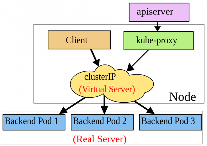 Kubernetes: Service, load balancing, kube-proxy, and iptables