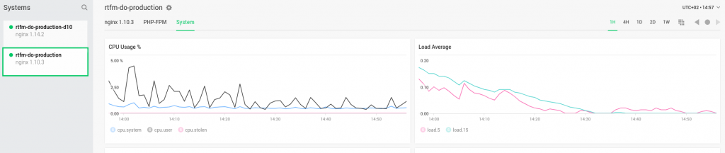 Linux Lemp Set Up Nginx Php Mysql Ssl Monitoring Logs And A Wordpress Blog Migration