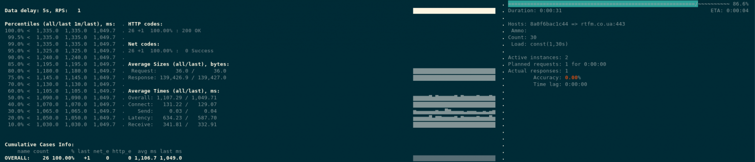 Yandex.Tank: load testing tool – an overview, configuration, and examples