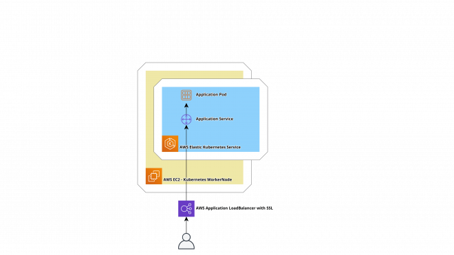 Istio: external AWS Application LoadBalancer and Istio Ingress Gateway