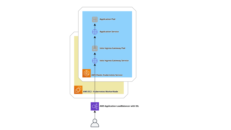 Istio: external AWS Application LoadBalancer and Istio Ingress Gateway