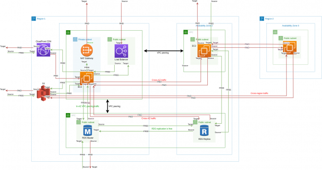 AWS: Cost optimization – services expenses overview and traffic costs ...