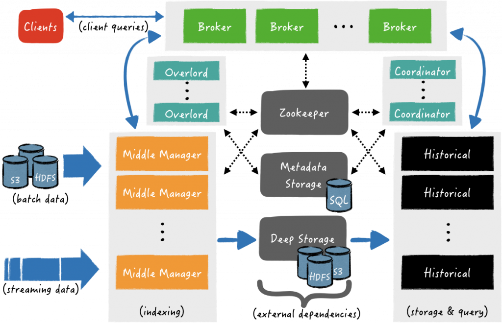Apache Druid: overview, running in Kubernetes and monitoring with ...