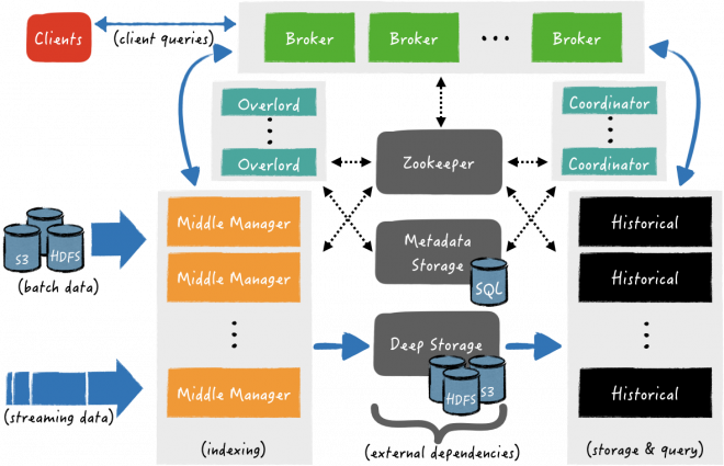 Apache Druid Overview Running In Kubernetes And Monitoring With