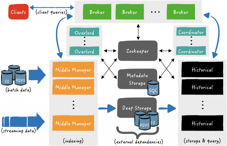 Apache Druid: overview, running in Kubernetes and monitoring with ...