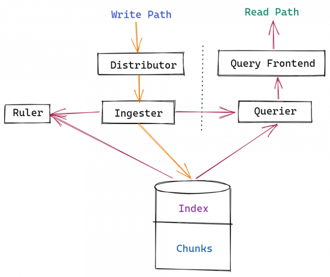 Grafana Loki: architecture and running in Kubernetes with AWS S3 ...