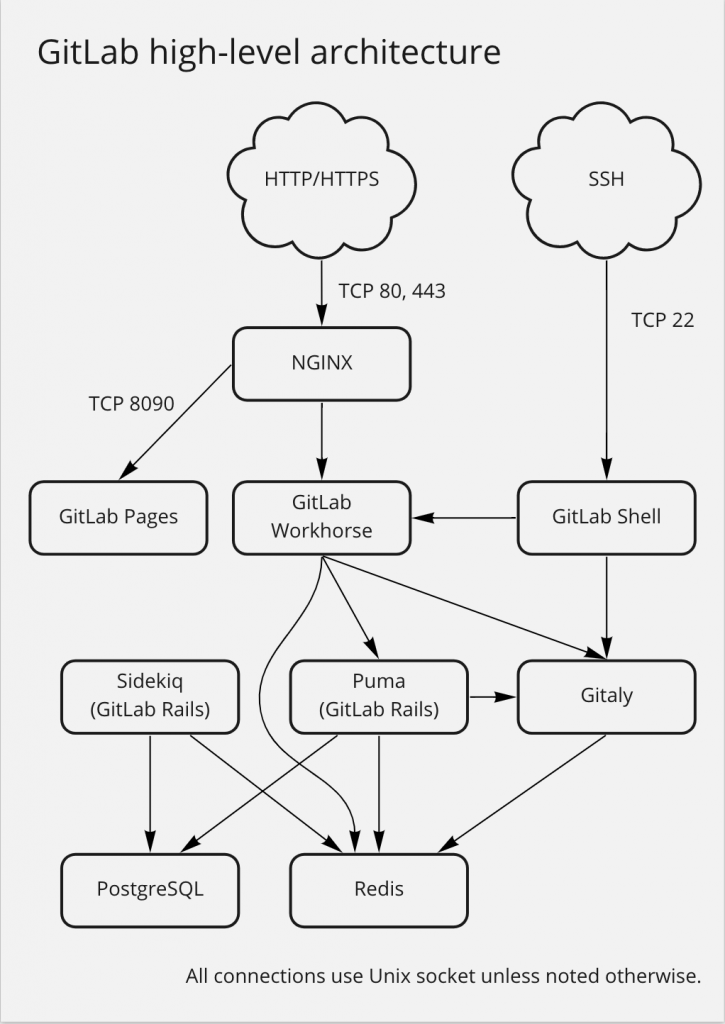 Gitlab Components Architecture Infrastructure And Launching From The Helm Chart In Minikube
