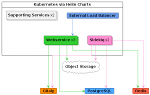 GitLab: Components, Architecture, Infrastructure, and Launching from ...