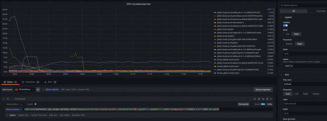GitLab: monitoring – Prometheus, metrics, and Grafana dashboard