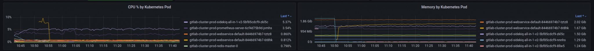 GitLab: monitoring – Prometheus, metrics, and Grafana dashboard