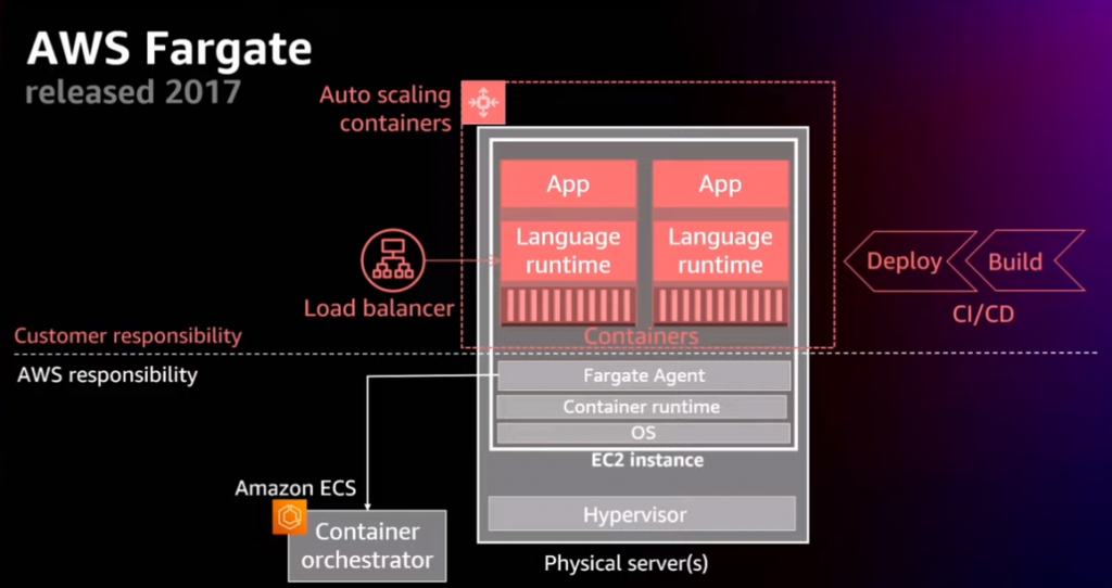 AWS: Fargate – capabilities, comparison with Lambda/EC2 and usage with AWS EKS