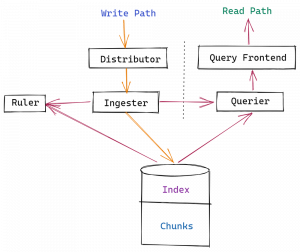 Grafana Loki: performance optimization with Recording Rules, caching, and parallel queries