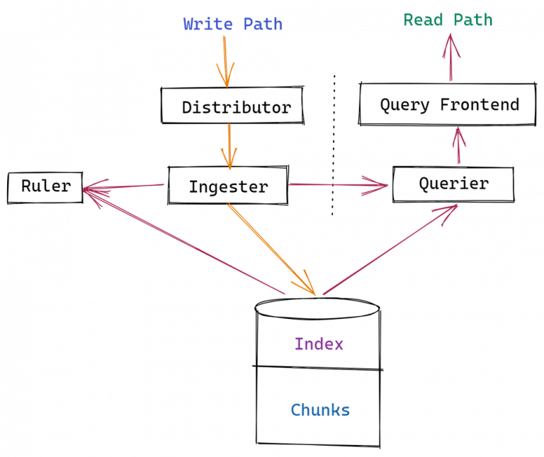 Grafana Loki: performance optimization with Recording Rules, caching, and parallel queries