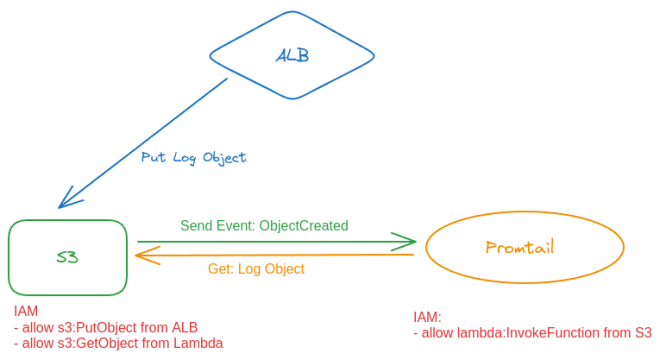 Grafana Loki Collecting Aws Loadbalancer Logs From S3 With Promtail Lambda