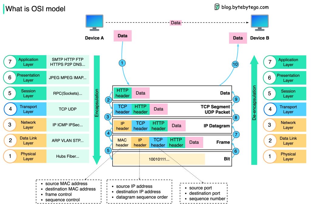 TCP/IP: OSI and TCP/IP models, TCP packets, Linux sockets and ports